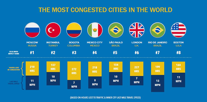 Moscow remains world’s most congested city on Inrix Traffic Scorecard ...