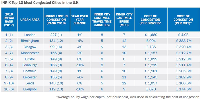 Traffic congestion cost UK nearly £8bn in 2018 | Traffic Technology Today
