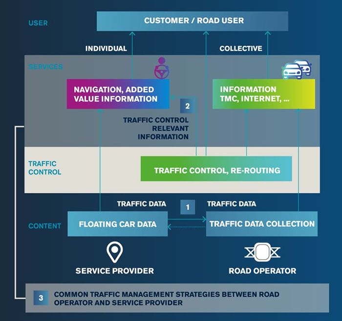 European project implements ‘Intermediary’ role in traffic information ...