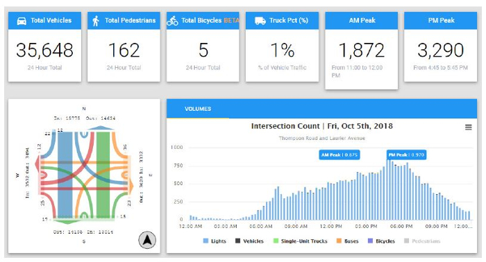 Miovision releases guide on use of ATSPMs for ‘healthy’ intersections ...