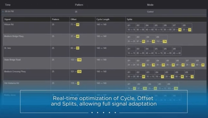 Econolite introduces new modules for its Centracs traffic management ...