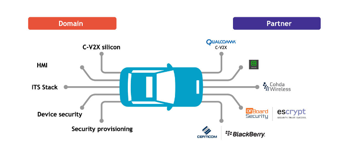 Cohda and Sasken to develop combined telematics and V2X systems ...