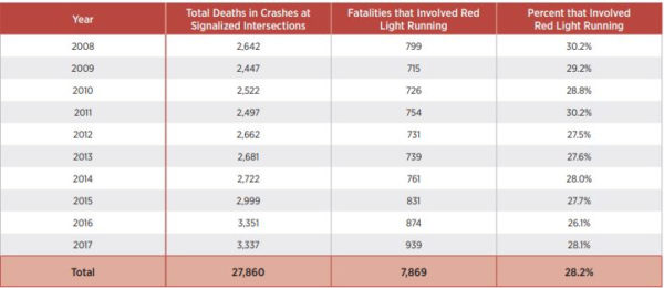 US red-light running deaths in US hit 10-year high | Traffic Technology ...