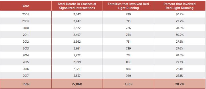 US red-light running deaths in US hit 10-year high | Traffic Technology ...