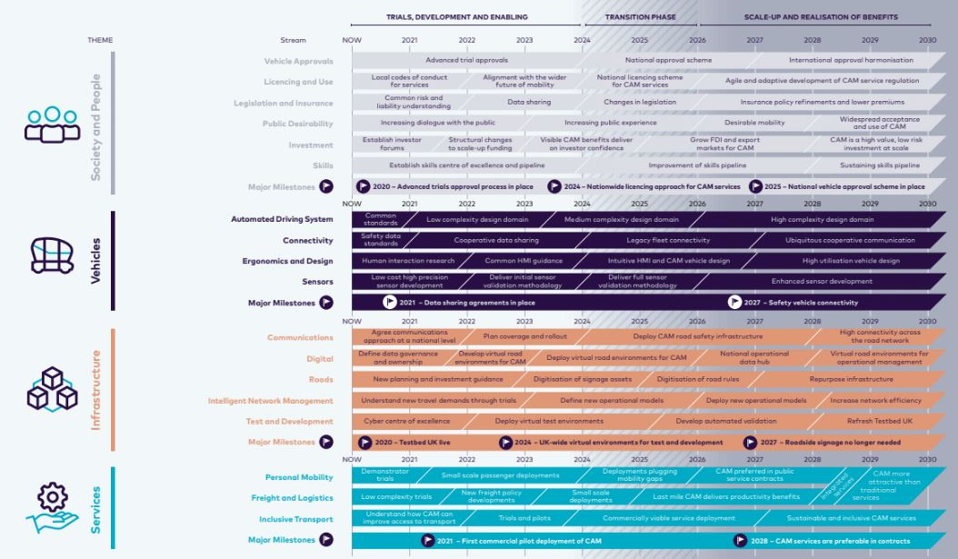 Detailed UK roadmap to widespread CAV adoption by 2030 unveiled ...