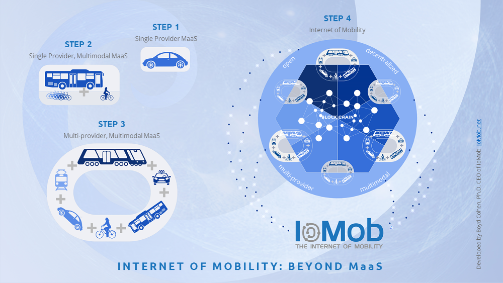 Expansion of integrated MaaS offerings across Europe mooted | Traffic ...