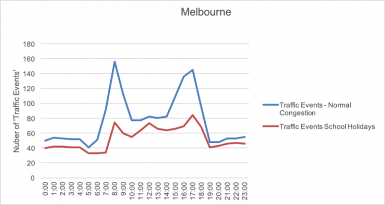 Easy to interpret traffic flow data now available for online purchase ...