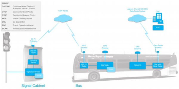 Bus signal priority systems expanding in California | Traffic ...
