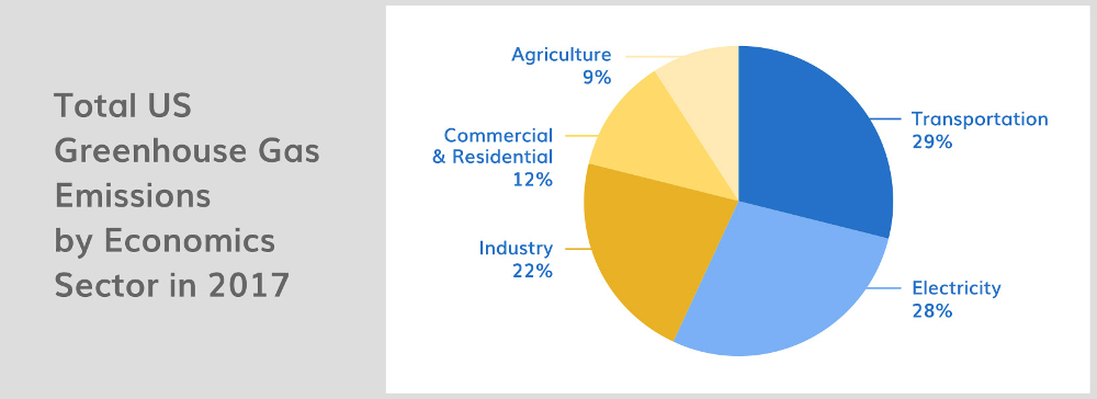 Climate impact of transportation on USA’s metro areas ranked | Traffic ...