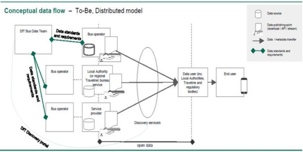 UK Government’s ‘big data’ project to revitalise bus usage | Traffic ...